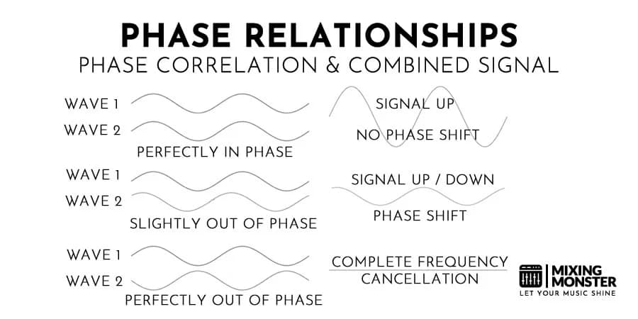 Audio Polarity Vs. Phase | Key Differences Explained In 2024